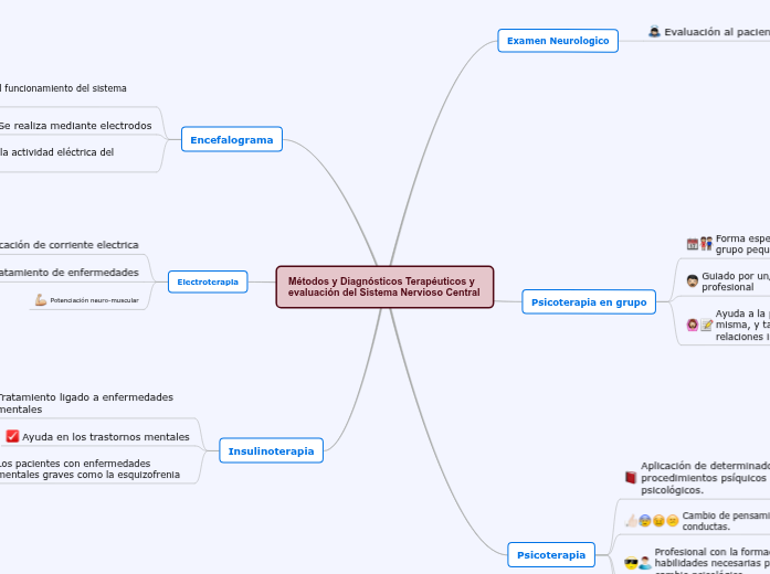 Metodos Diagnosticos y Terapeuticos - Mind Map